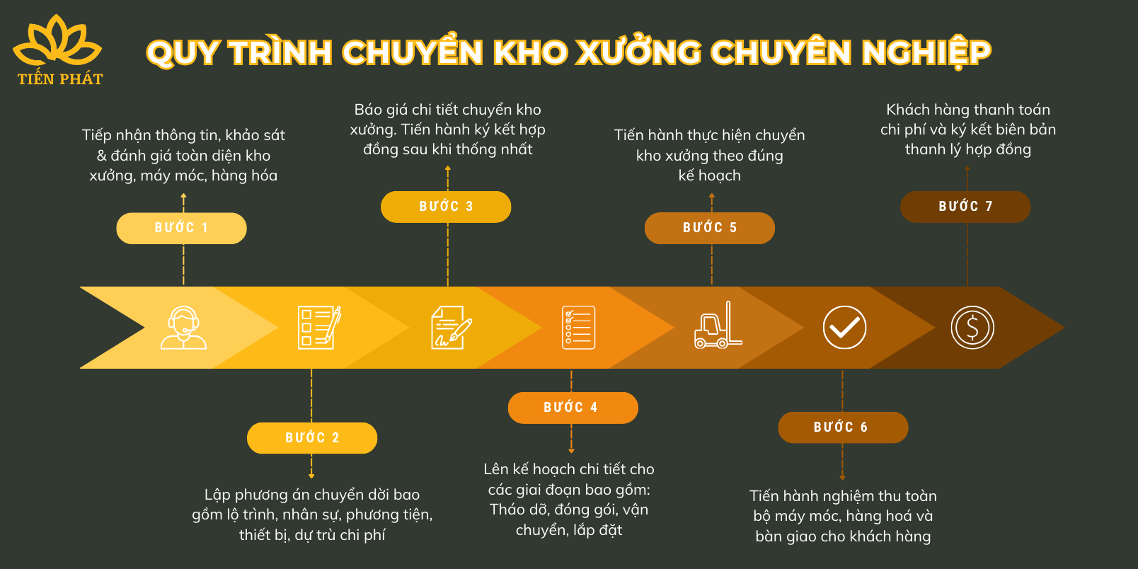 Dịch vụ chuyển kho xưởng tại Cần Thơ trọn gói, uy tín
